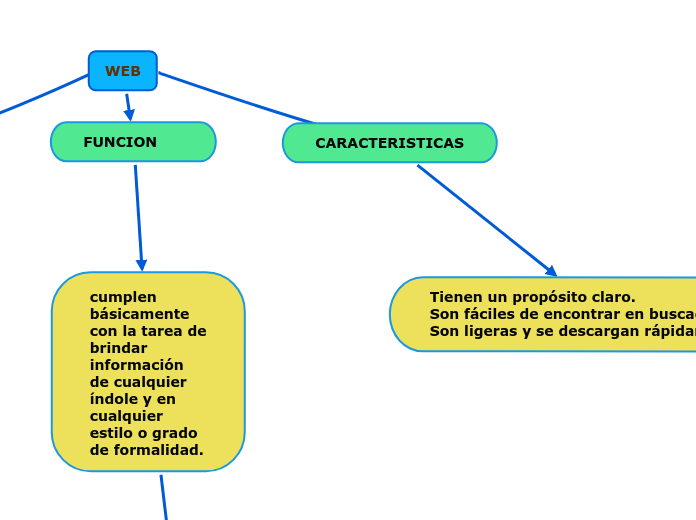 WEB - Mind Map